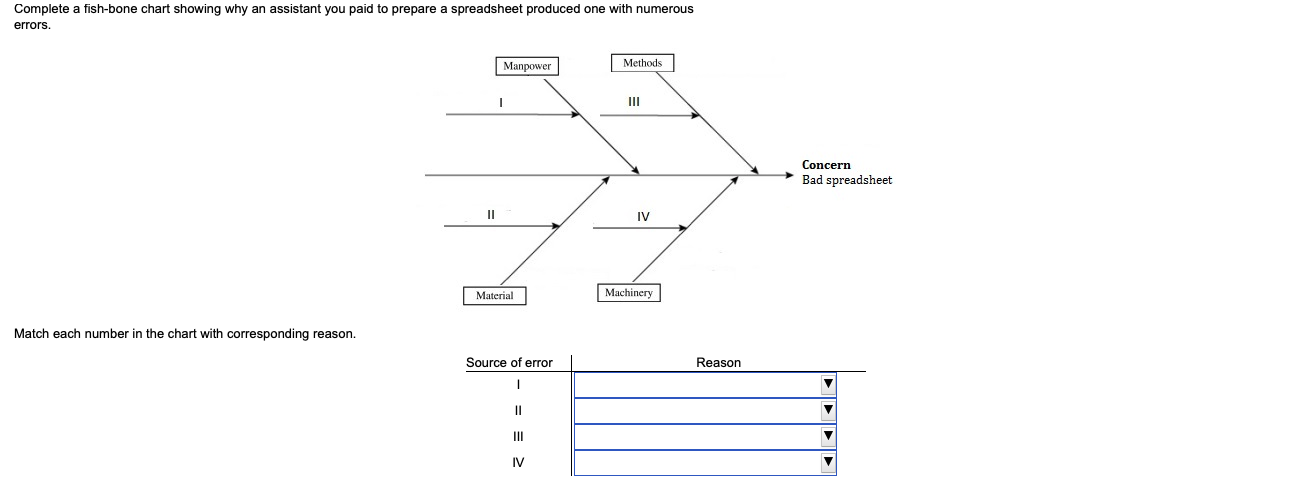 Solved Complete a fish-bone chart showing why an assistant | Chegg.com