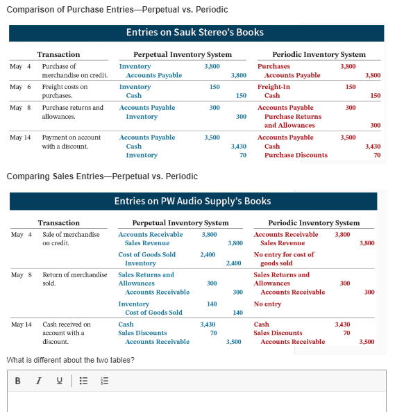 Solved Gross Profit Rate and Profit Margin Perpetual vs. | Chegg.com