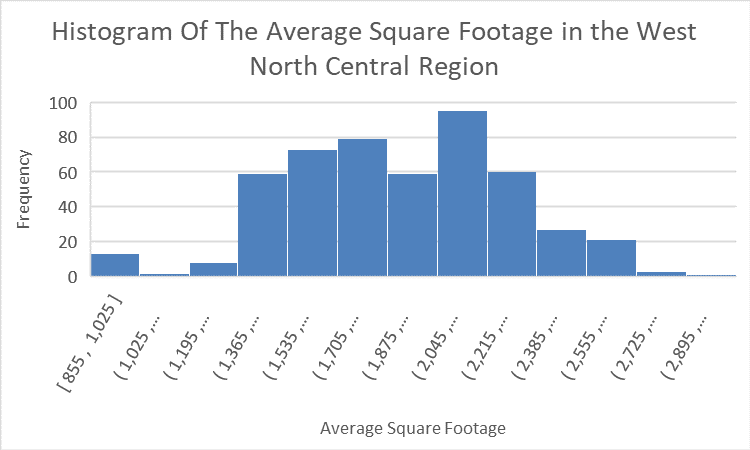 Solved I need help with these histogram descriptions for | Chegg.com