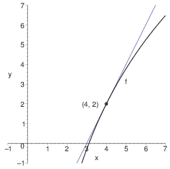 Solved 1.Find the tangent line approximation T to the graph | Chegg.com
