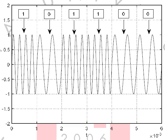 Solved Obtain the following BFSK sign in MATLAB.Take the bit | Chegg.com