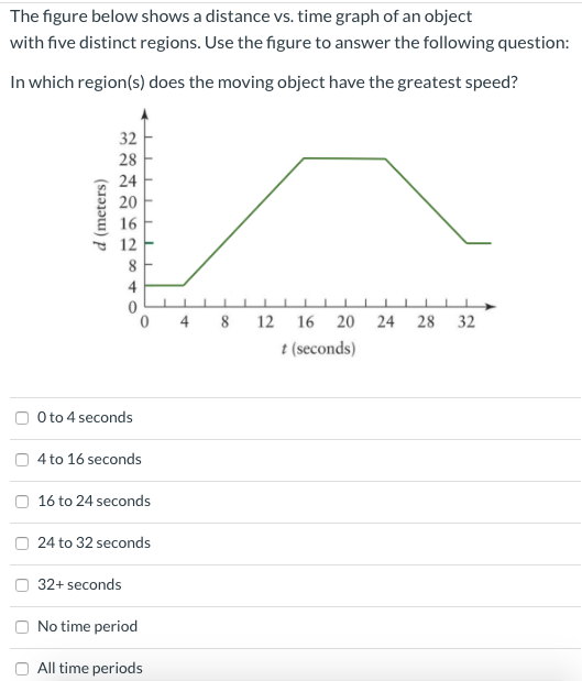 Solved The Figure Below Shows A Distance Vs Time Graph Of