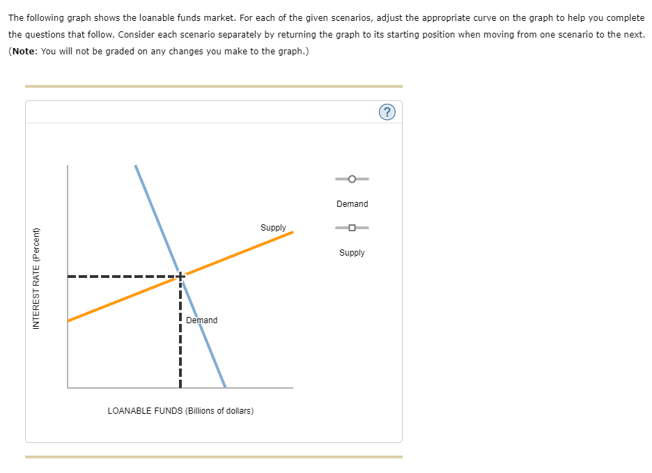 Solved The following graph shows the loanable funds market. | Chegg.com