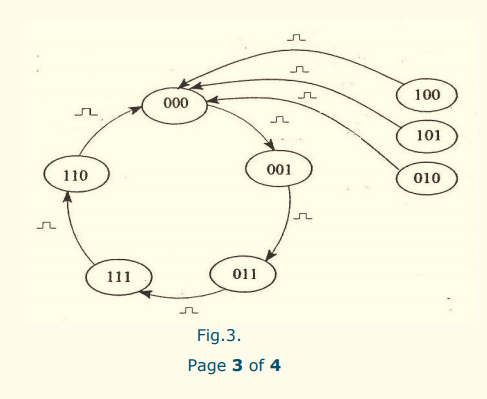 Solved Design a synchronous counter which implements the | Chegg.com