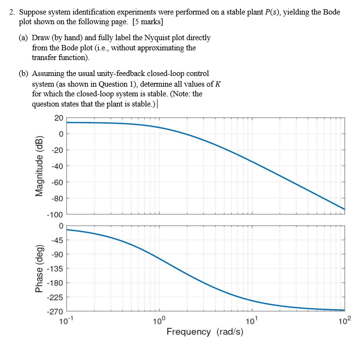 Solved 1. Consider the usual unity-feedback closed-loop | Chegg.com