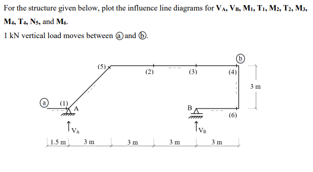 For the structure given below, plot the influence | Chegg.com