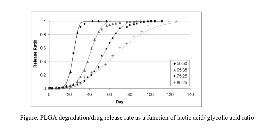 Solved 3. Poly lactic-co-glycolic acid (PLGA) copolymer | Chegg.com