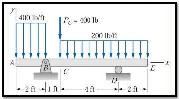 Solved 1. For the beam shown in the figure, solve for: 1-a. | Chegg.com