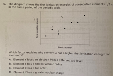 Solved 6. The diagram shows the first ionisation energies of | Chegg.com