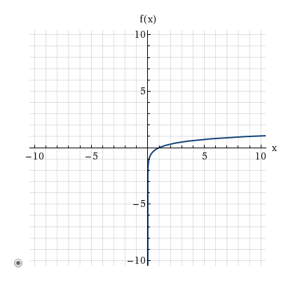 Solved Graph the function f. Use www.desmos.com for graphing | Chegg.com