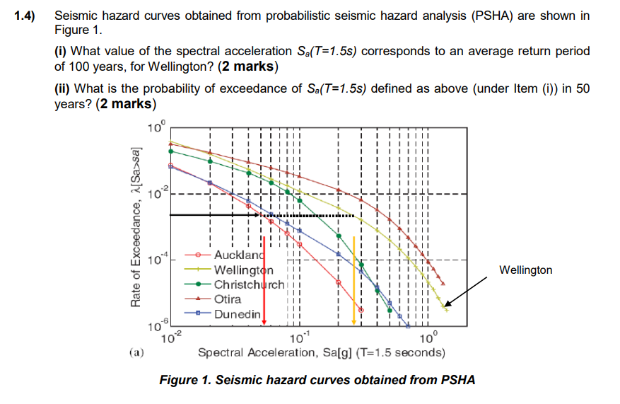Solved 1.4) Seismic hazard curves obtained from | Chegg.com