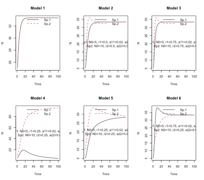 Solved Summarize the effect of the initial population size | Chegg.com