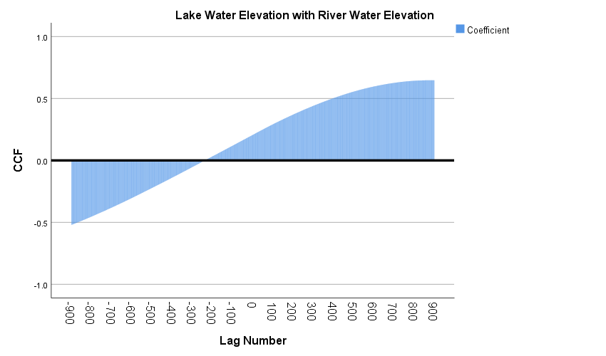 Provide an interpretation for the cross-correlogram | Chegg.com