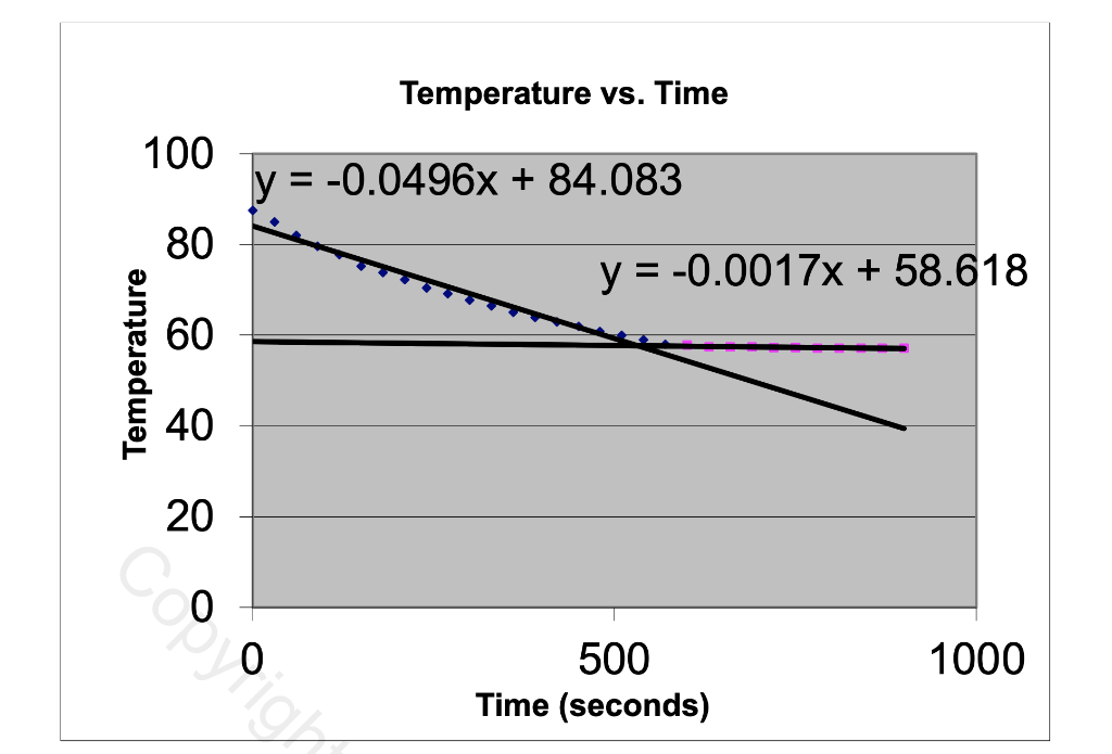 Solved Data And Lab Submission - Molar Mass Of A Solute | Chegg.com