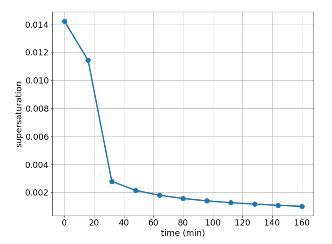 Solved I have the following code, but the graph of | Chegg.com