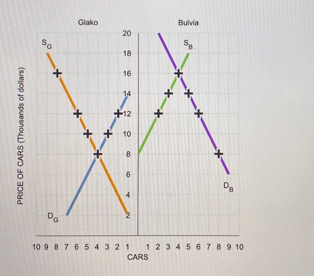 Solved The following graph shows a fictional world economy | Chegg.com
