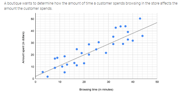 Solved The regression equation for the plot above is Y^=+X.A | Chegg.com
