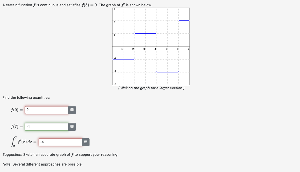 Solved A certain function f is continuous and satisfies | Chegg.com