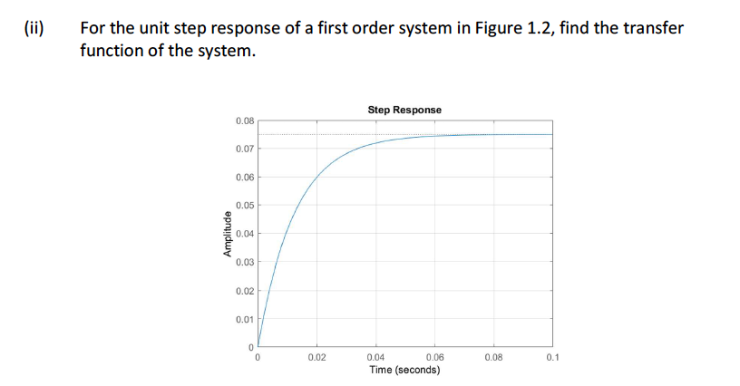 Solved (ii) For the unit step response of a first order | Chegg.com