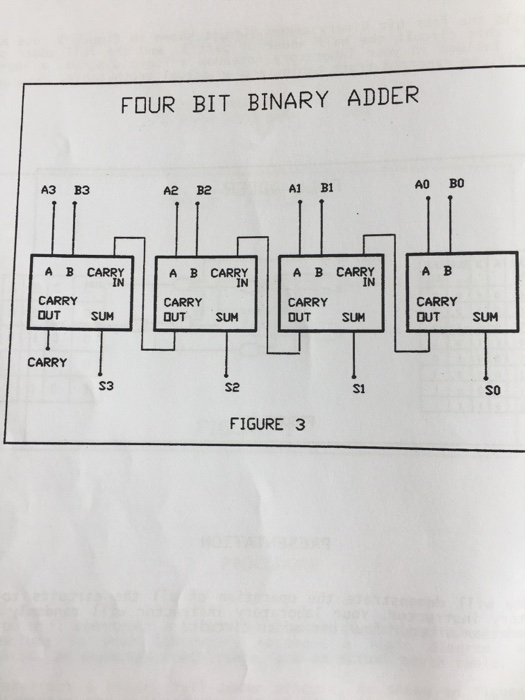 Solved FOUR BIT BINARY ADDER A0 BO A1 B1 A3 B3 A2 B2 A B | Chegg.com