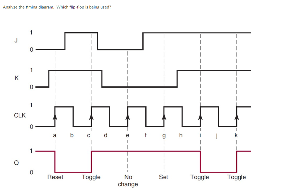Solved Analyze the timing diagram. Which flip-flop is being | Chegg.com