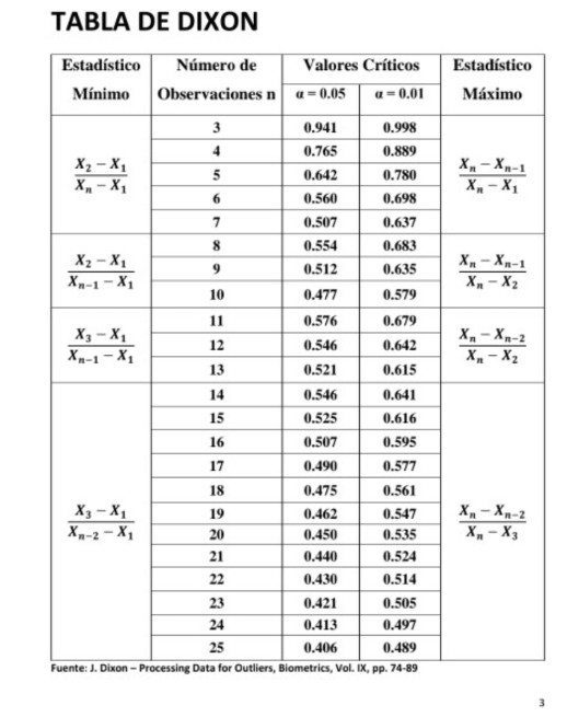 Solved What are the critical values of the Dixon Q Test N | Chegg.com