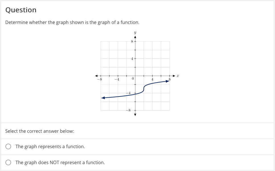 Solved Question Determine whether the graph shown is the | Chegg.com