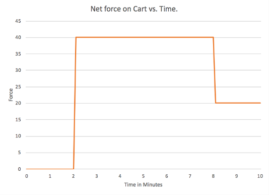 Solved To the right is a diagram of the net force acting on | Chegg.com