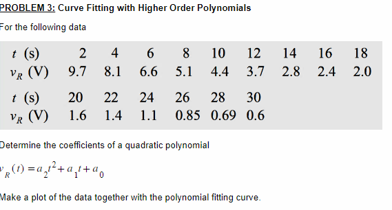 Solved PROBLEM 3: Curve Fitting with Higher Order | Chegg.com