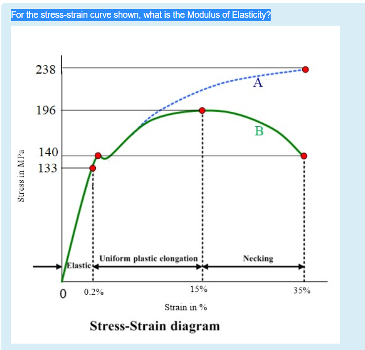Solved For the stress-strain curve shown, what is the | Chegg.com