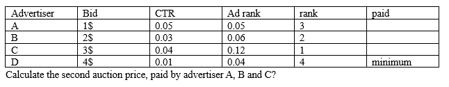 Solved \table[[Advertiser,Bid,CTR,Ad rank,rank,paid],[A,1 | Chegg.com