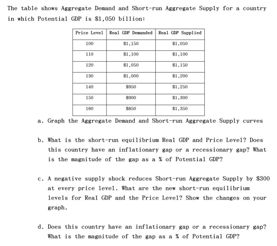Solved The tab1e shows Aggregate Demand and Short-run | Chegg.com