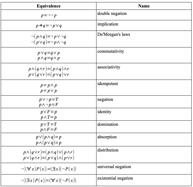 Solved Using the Table of Equivalences.pdf D. Show that p | Chegg.com