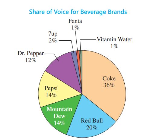 Solved Two of the biggest soft drink rivals, Pepsi and Coke, | Chegg.com