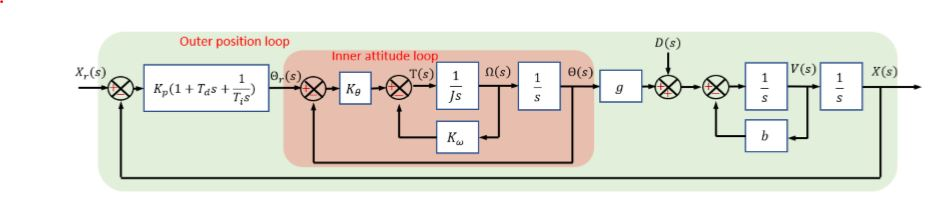 Solved Assuming the closed-loop system is stable, find | Chegg.com