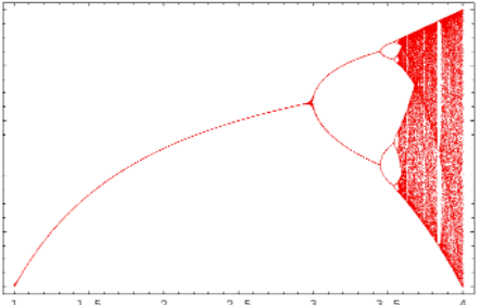 u 75 2. Check if you, like in the logistic map, can | Chegg.com