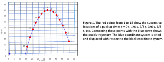 Solved Figure 1 shows the motion of a puck on a tilted blue | Chegg.com