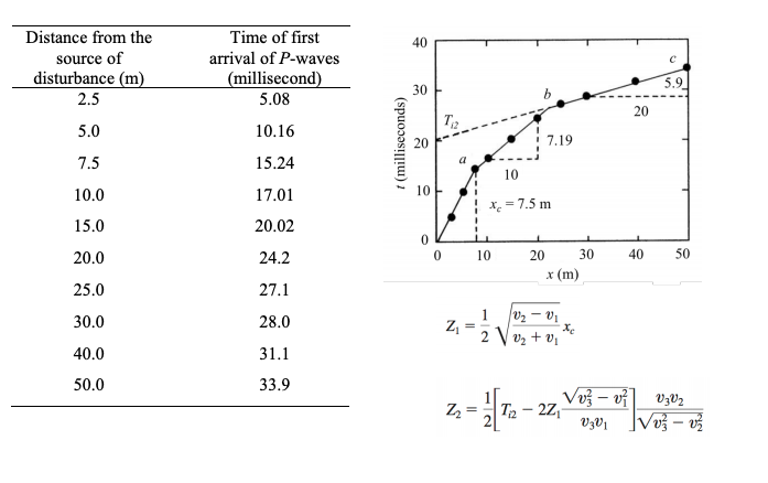 Solved The results of a refraction survey at a site are | Chegg.com