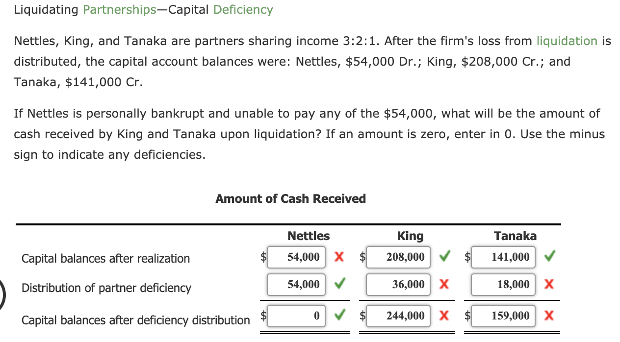 Solved Liquidating Partnerships-Capital Deficiency Nettles, | Chegg.com