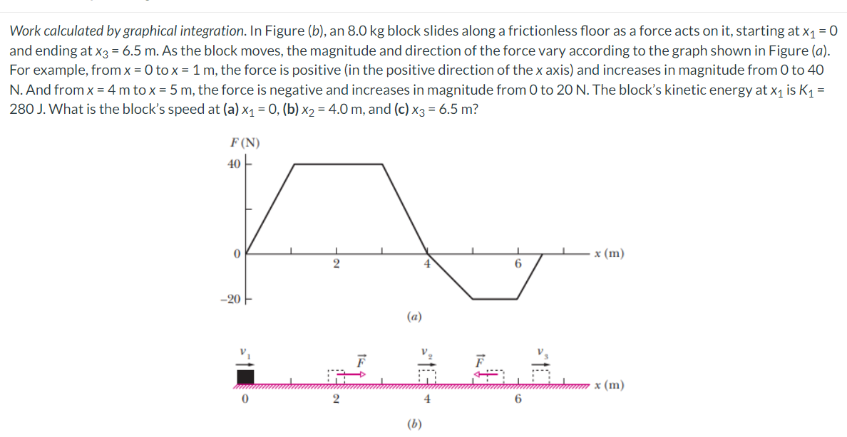 Solved Work calculated by graphical integration. In Figure | Chegg.com