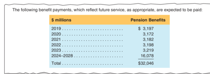 Solved Analyzing and Interpreting Pension Disclosures Dow | Chegg.com