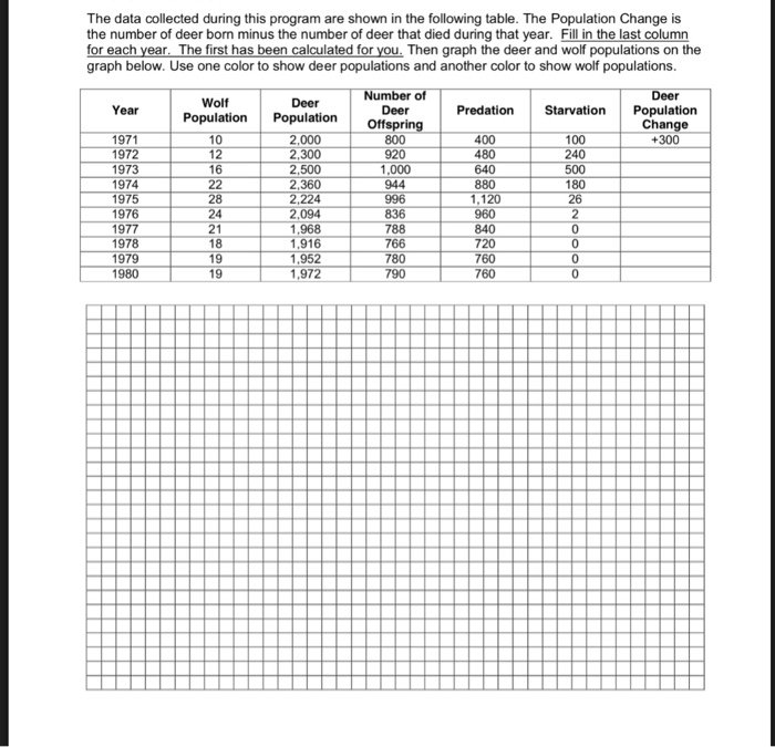 Solved Use a line graph to plot the moose and wolf | Chegg.com
