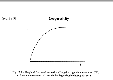 Solved Sec. 12.3] Cooperativity Y [S] Fig. 12.1 -Graph of | Chegg.com