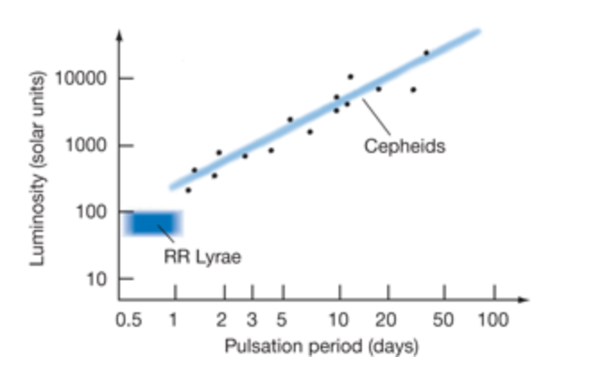 Solved 1. Suppose a certain Cepheid variable star is | Chegg.com