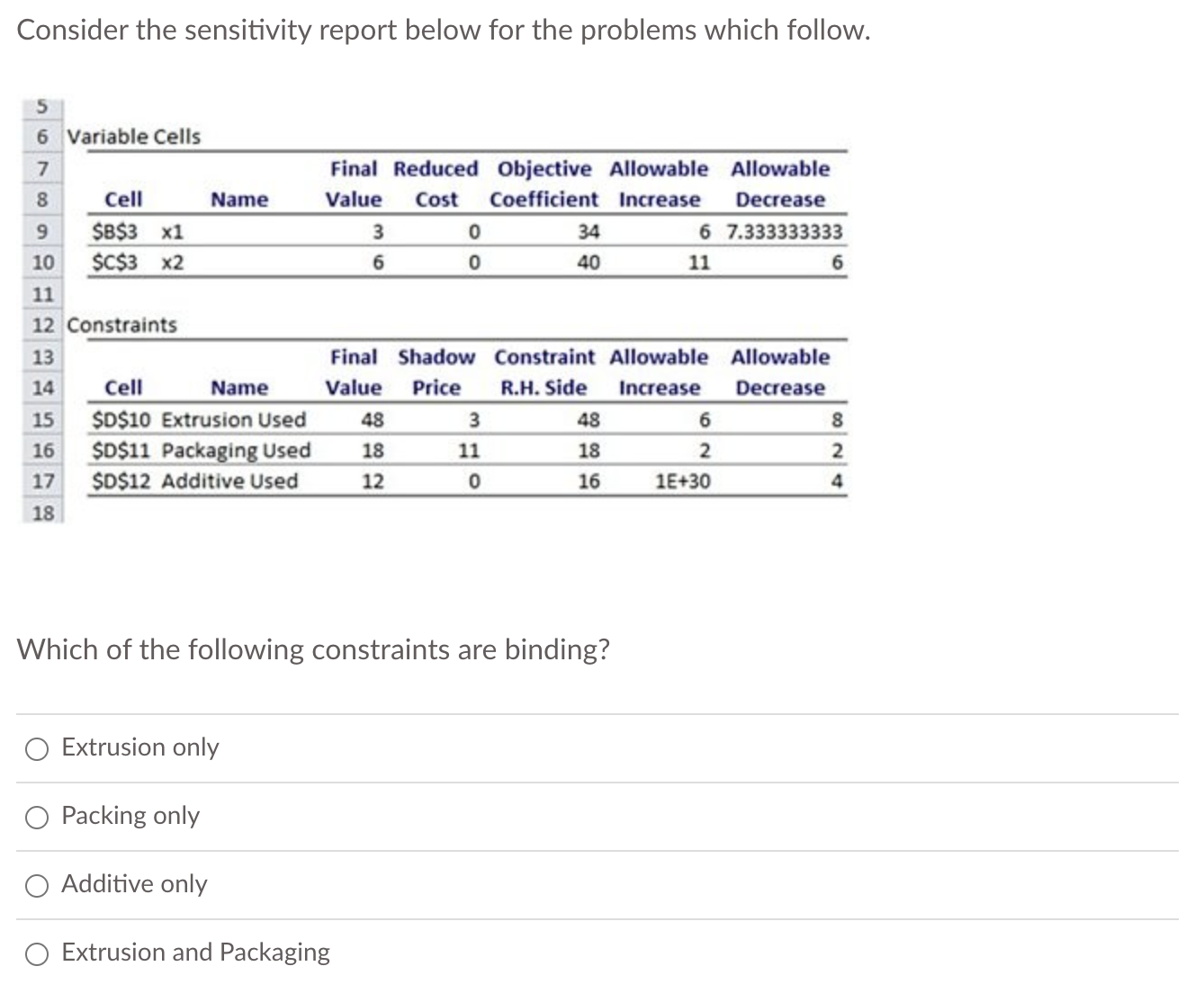 Solved Consider the sensitivity report below for the | Chegg.com