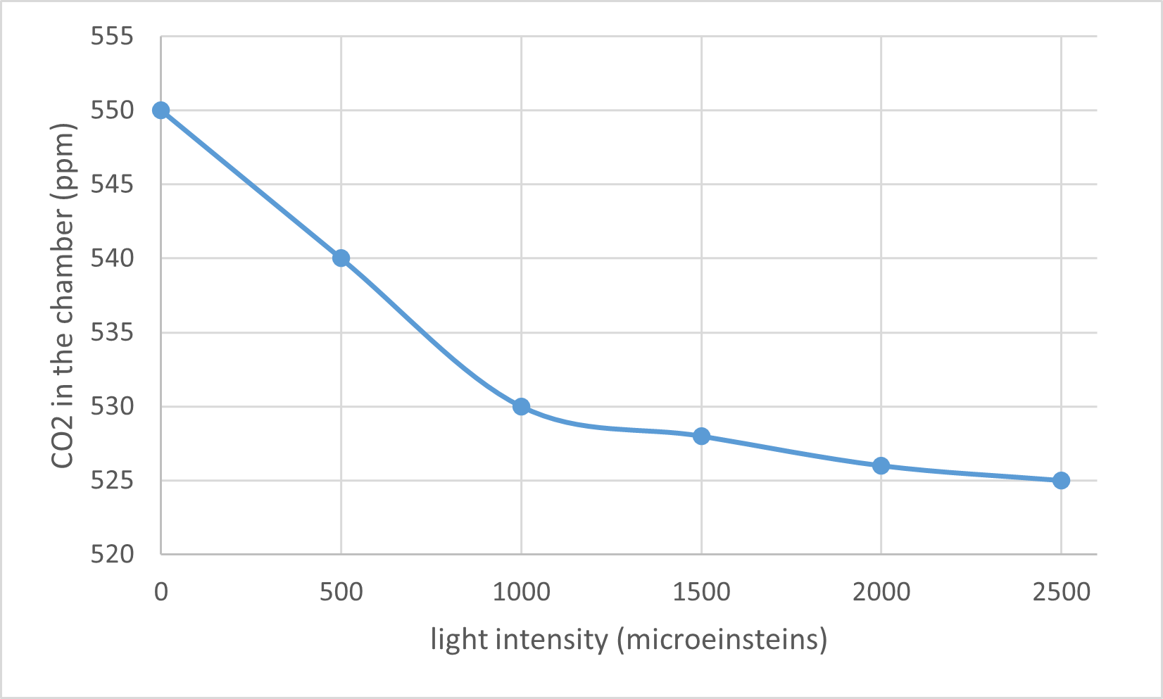 Solved Above is a graph that shows a measurement of carbon | Chegg.com