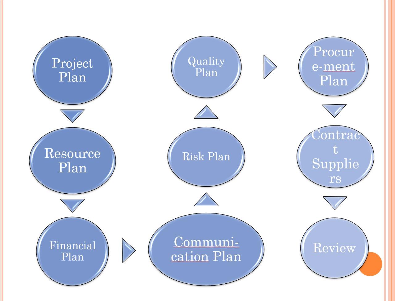 Solved Project Plan Quality Plan Procur e-ment Plan Resource | Chegg.com