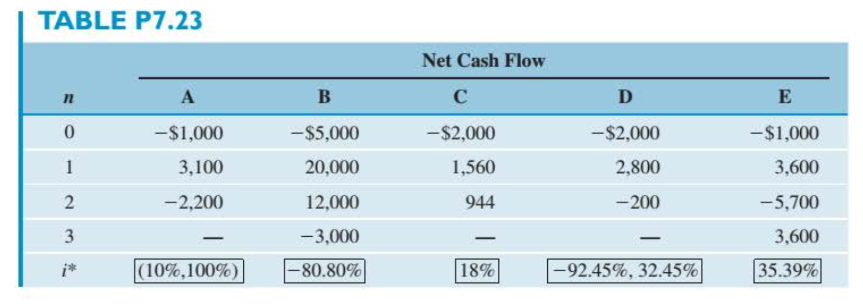 Solved 7.23 Consider the investment projects given in Table | Chegg.com