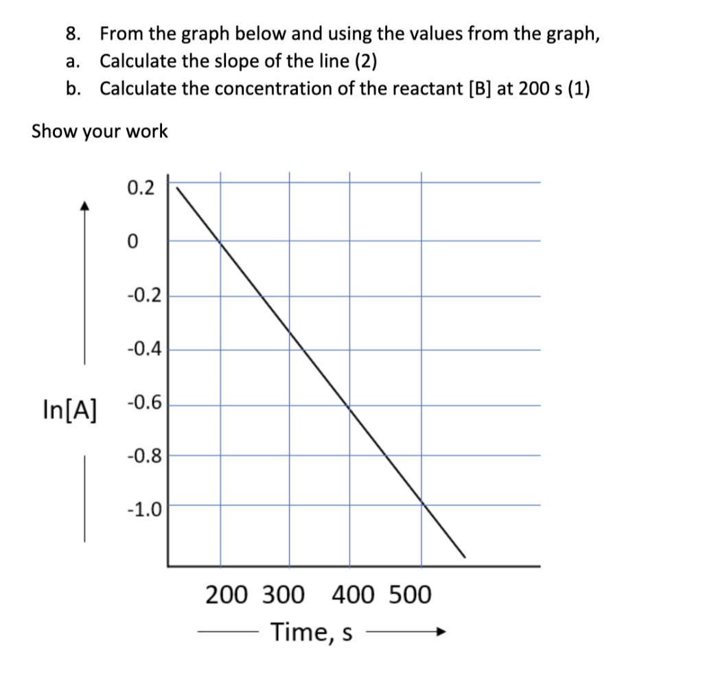 8. From the graph below and using the values from the | Chegg.com