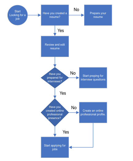 Create a Level 0 DFD of the process defined in | Chegg.com